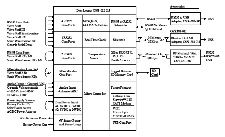 Sensor Information by Ocean Sensor Systems, Inc.